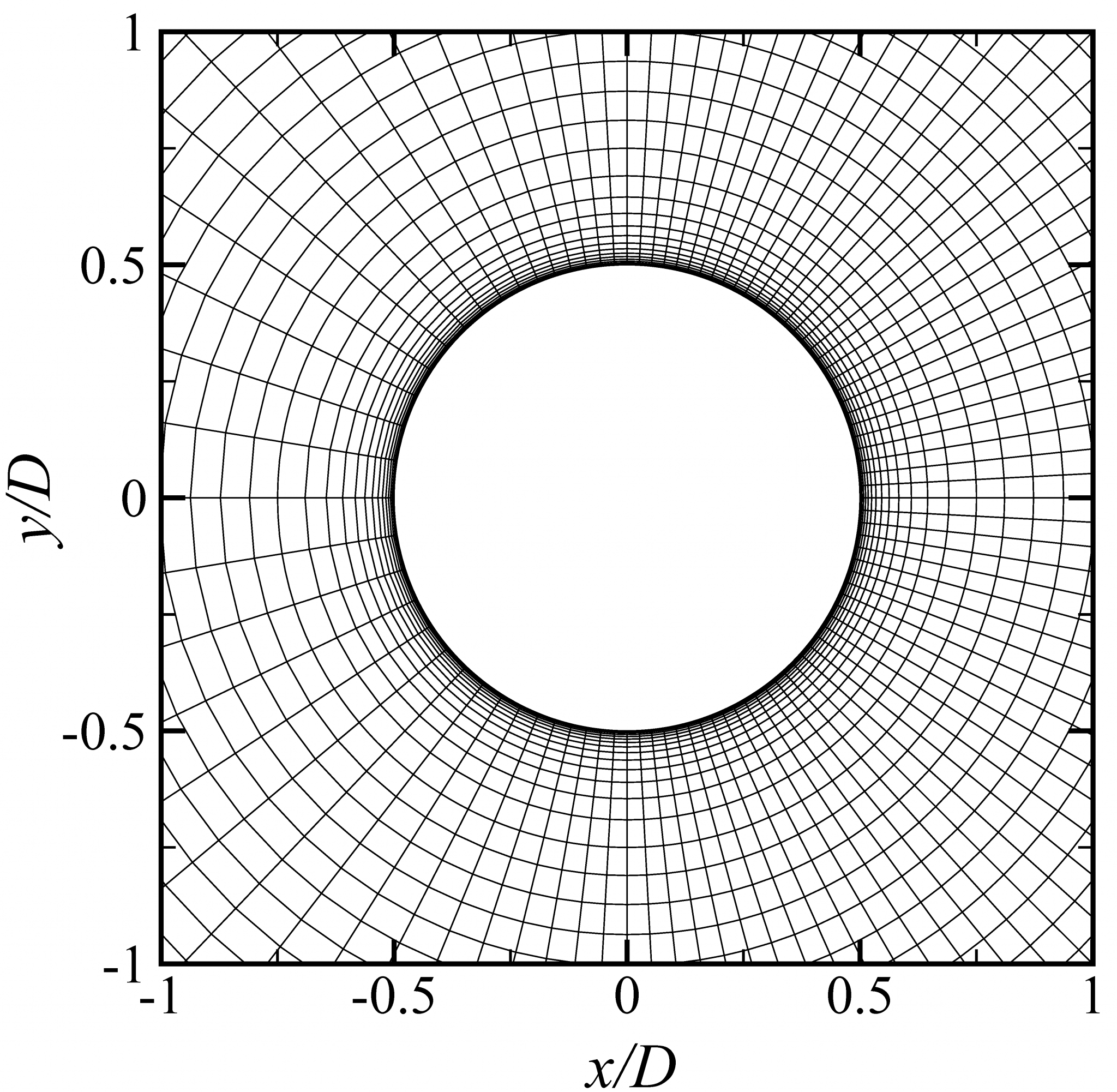 Flow past a circular cylinder: numerical convergence and computational efficiency – Nektar++