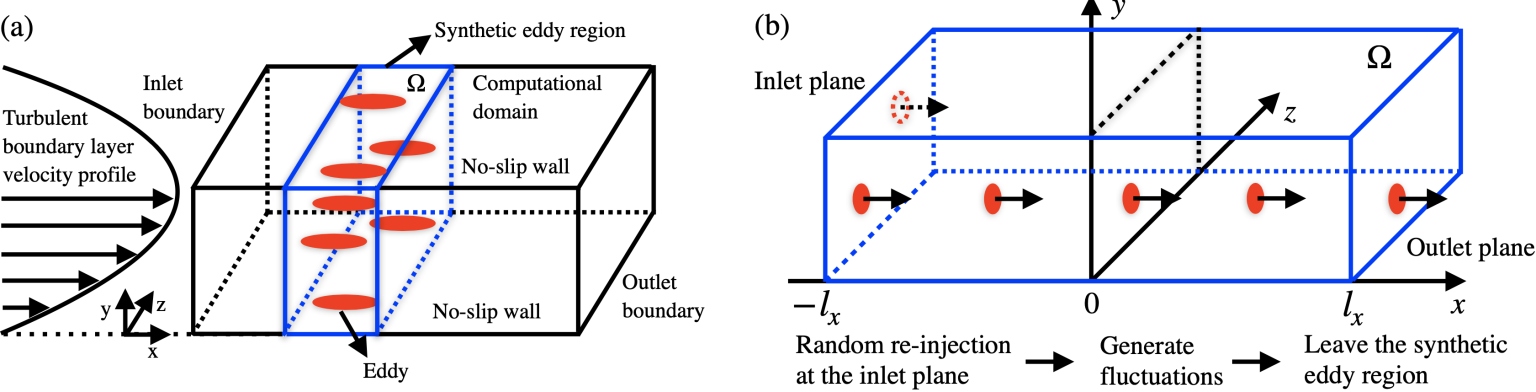 Synthetic turbulence generator in Nektar++ – Nektar++